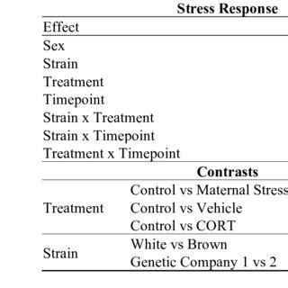 Physical Restraint Test Effects Of Sex Strain Treatment And Download Scientific Diagram