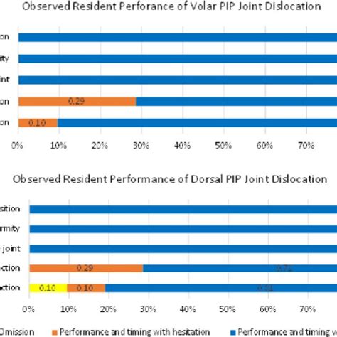 Observed Competency Of The Volar Proximal Interphalangeal Joint Pipj