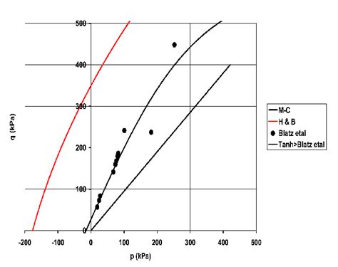 Curve Fitting For Blatz Et Al 2002 Data By A Hyperbolic Tangent Function Download