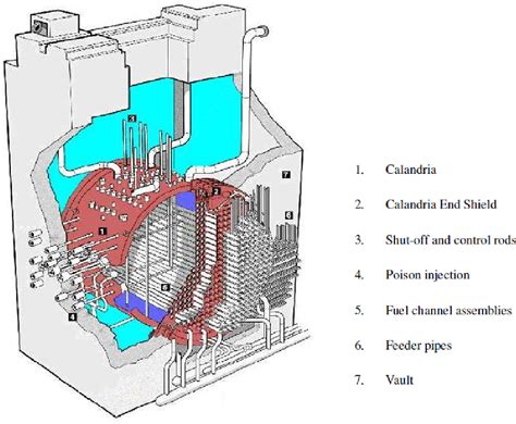 Figure 2 1 From Comparative Safety Evaluation Of Thorium Fuel To Natural Uranium Fuel In A CANDU