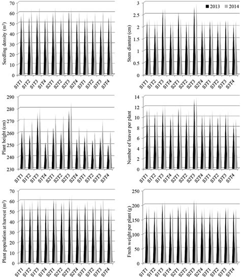 Agronomic Parameters Of Forage Sorghum As Affected By Planting Times Download Scientific