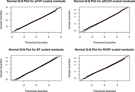 Gaussian Q Q Plots The Four Plots Show The Sample Quantiles Of Each Of