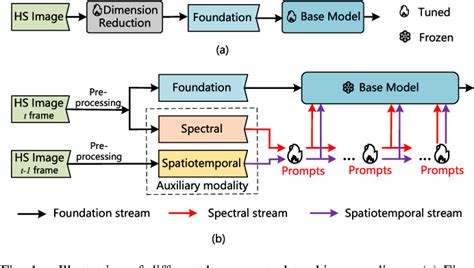 Figure 1 From Hyperspectral Object Tracking With Dual Stream Prompt Semantic Scholar