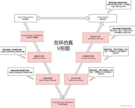 仿真and在环仿真相关资料在环仿真快速入门硬件在环和软件在环 Csdn博客 仿真and在环仿真相关资料在环仿真快速入门硬件在环和软件在环 Csdn博客