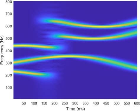 Figure 1 From Sequential Frequency Estimation Using Auxiliary Particle