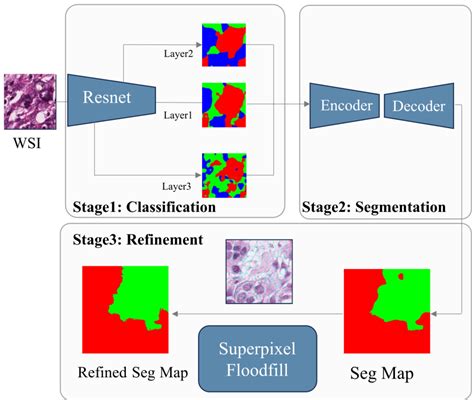 논문 리뷰 Superpixel Boundary Correction For Weakly Supervised Semantic