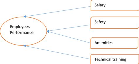 Conceptual Framework Of Elements That Influencing Employee Performance