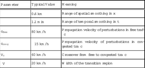table 1 from an adaptive smoothing method for traffic state identification from incomplete
