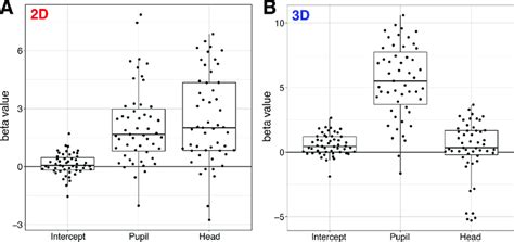 boxplots of the estimated parameters a estimates from the 2d