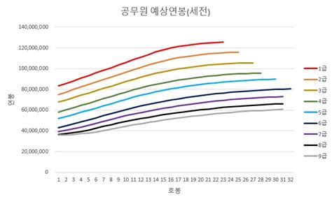 2023년 대비 2024년 공무원 9급 7급 1호봉 연봉 상승률 분석 그래프
