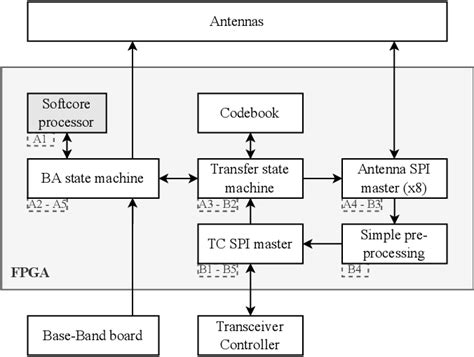 Figure 1 From Hardware Architecture Of A Beam Alignment Module For D Band Fronthaul And Backhaul