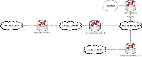 Networking Debian Router Allow Incoming Traffic From Intranet