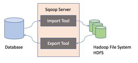 Sql To Hadoop With Sqoop Devstacks