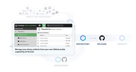 Sonatype Github Better Together