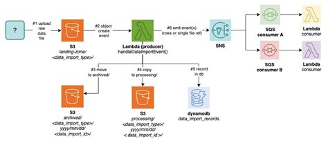 Serverless Aws Lambda Architecture For Large Scale Data Ingestion