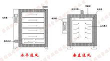 热风循环烘箱图册 360百科
