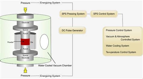 Sps Spark Plasma Sintering System Simuwu Vacuum Furnace