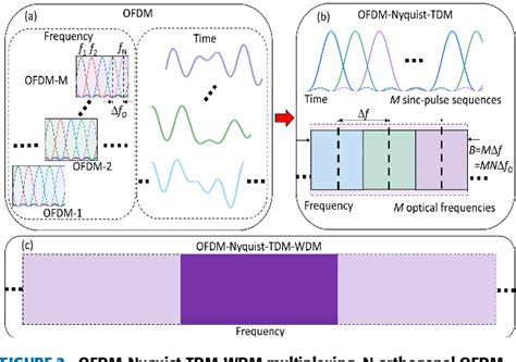 Figure 1 From High Bandwidth Coherent Ofdm Nyquist Tdm Transceiver With Low Bandwidth