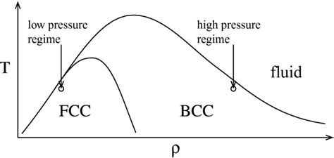 Schematic Phase Diagram Of The Gaussian Core Model Gcm In The Download Scientific Diagram