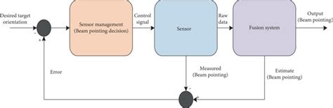 Sensor Feedback Closed Loop Control Block Diagram Download
