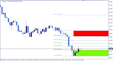 Mt4 Auto Fibonacci Fibo Retracement And Extension Indicator