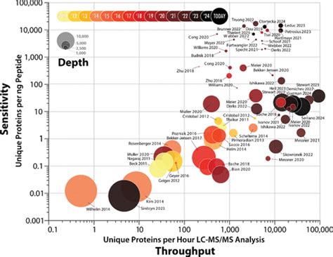 News In Proteomics Research Instrumentation On The Leading Edge Of Proteomics