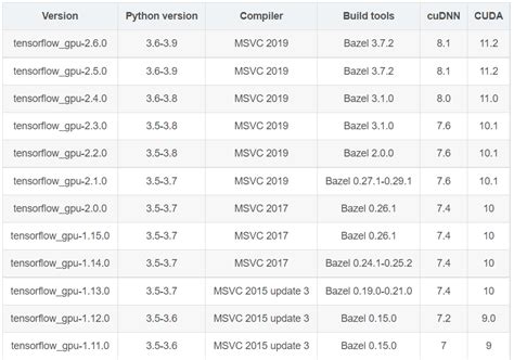 Tensorflow各个gpu版本cuda和cudnn对应版本 阿里云开发者社区