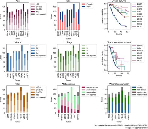 Proteogenomic Data And Resources For Pan Cancer Analysis Cancer Cell