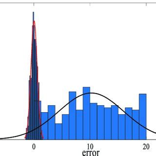 Measurement Error Histogram Download Scientific Diagram