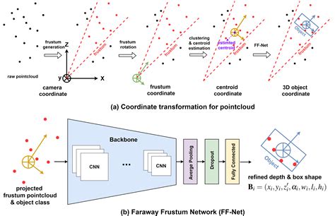 201101404 Faraway Frustum Dealing With Lidar Sparsity For 3d Object