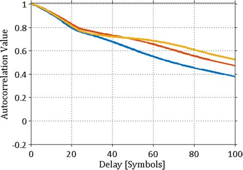 14 Phase Noise Acf For Co Propagating 16qam Int After 800km Without Download Scientific