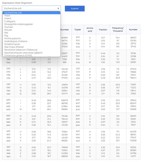 Powerful Bioinformatics Tool For Codon Usage Patterns In Common