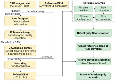Remote Sensing Free Full Text Erosion Gully Networks Extraction Based On Insar Refined