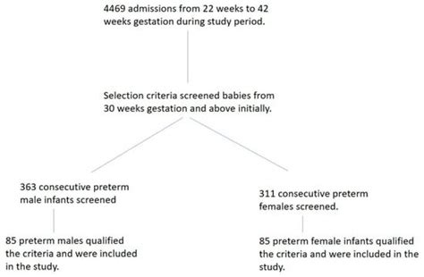 Sex Specific Differences In Nutrient Intake In Late Preterm Infants