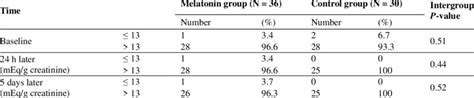Comparison Of Frequency Of Urinary Potassium To Urinary Creatinine