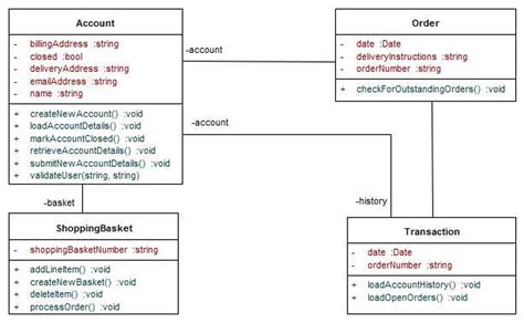 Designing A Class Diagram For A Shopping Cart