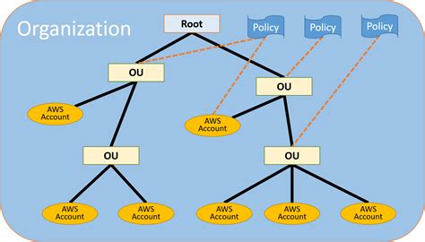 Aws Org Structure Archives Delivers What You Need