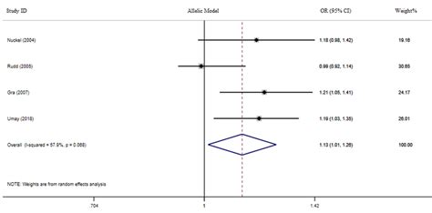 Forest Plot Of The Association Between Mthfr Gene A1298c Polymorphism