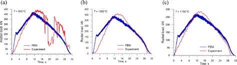 Summary Of Radial Load Recorded During The Test Of Skew Rolling Of Download Scientific Diagram