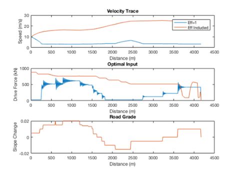 Developing An Optimal Controller For Energy Minimization Of An Electric Car