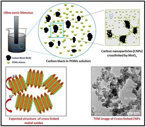 Theories Hypothesis And Rules For Morphology Transition Engineering Of