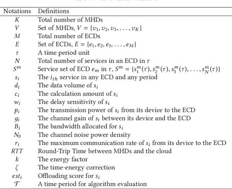 Table 1 From Energy Saving Service Offloading For The Internet Of