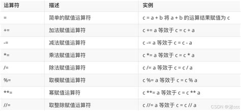 《python基础》之算数、比较、赋值、逻辑、位运算符python算术比较赋值运算符答案 Csdn博客