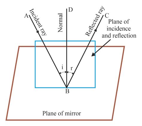 Differentiate Between Angle Of Incidence And Angle Of Reflection