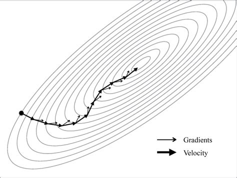 An Overview On Optimization Algorithms In Deep Learning 1 Taihong Xiao