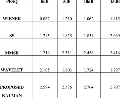 Pesq Score For Different Methods Download Table