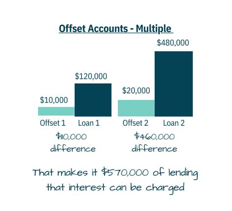 How An Offset Account Can Reduce Interest In