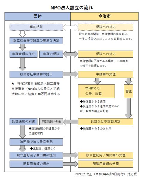 特定非営利活動法人の設立 特定非営利活動促進法に係る事務について 特定非営利活動法人NPO法人の手続きに関すること 市民参画課