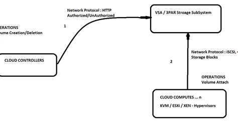 Mess With The Best Die Like The Rest Openstack Cinder Backend Flow