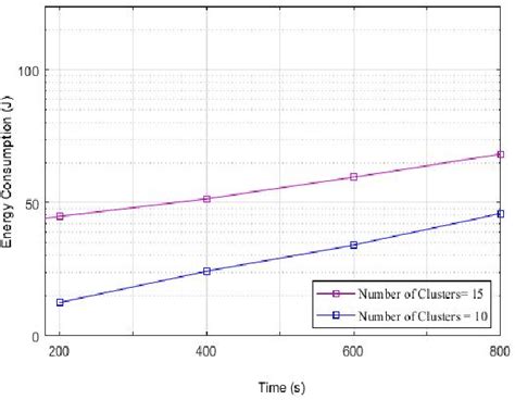 Figure 2 From Blockchain Based Key Management Solution For Clustered